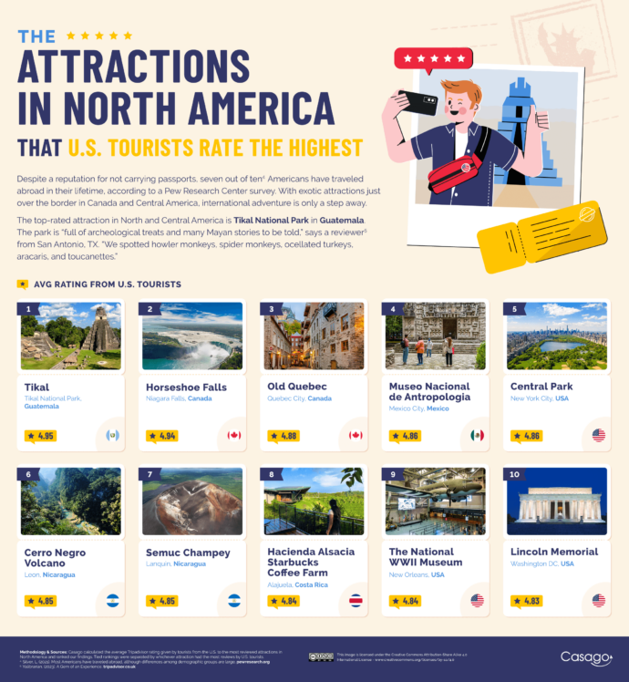 The Global Attractions That American Tourists Rate the Highest | Casago