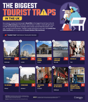 The Biggest Tourist Traps Worldwide (2023 Data) - Casago