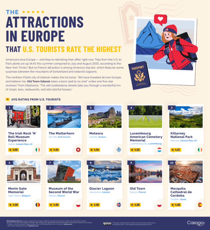 The Global Attractions That American Tourists Rate the Highest | Casago