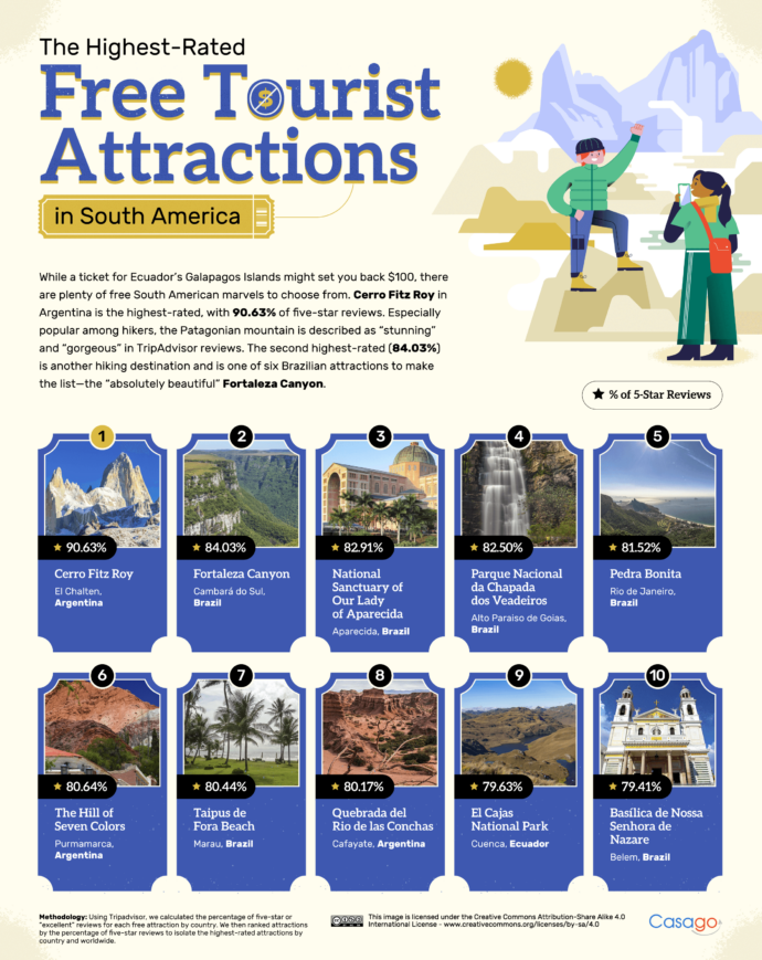 The Highest Rated Free-Entry Attraction in Every Country and State | Casago