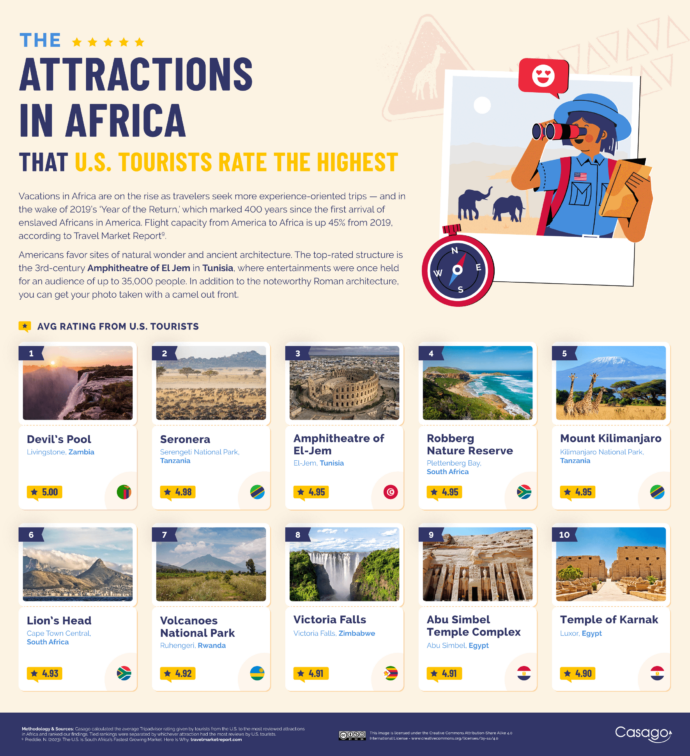 The Global Attractions That American Tourists Rate the Highest | Casago