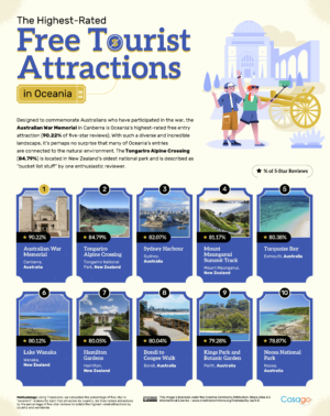The Highest Rated Free-Entry Attraction in Every Country and State | Casago