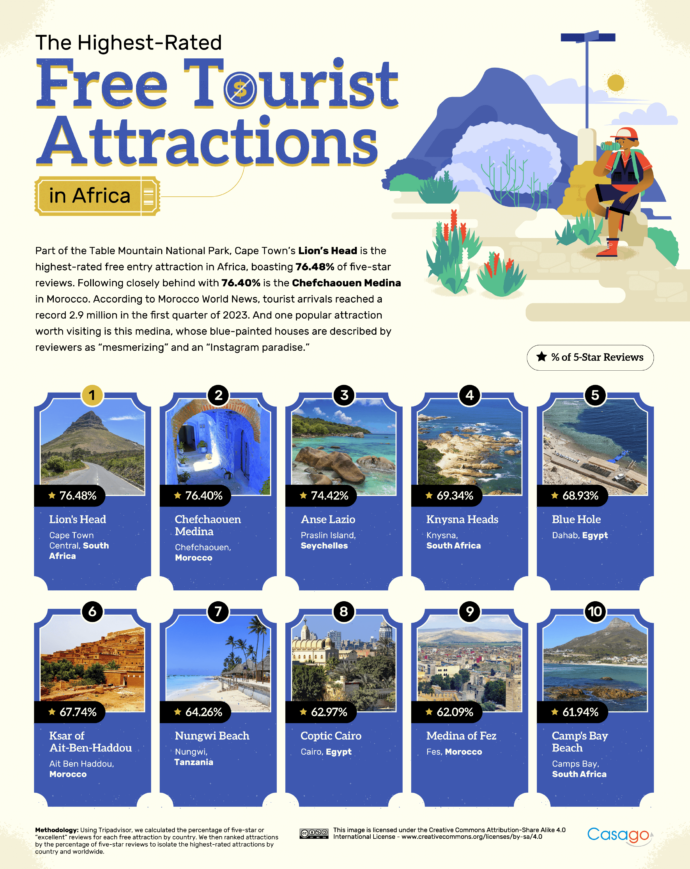 The Highest Rated Free-Entry Attraction in Every Country and State | Casago