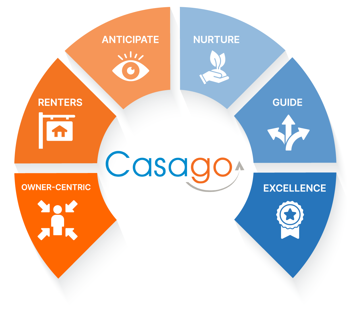Casago's Owner-Centric model benefits Owners & Guests | Casago